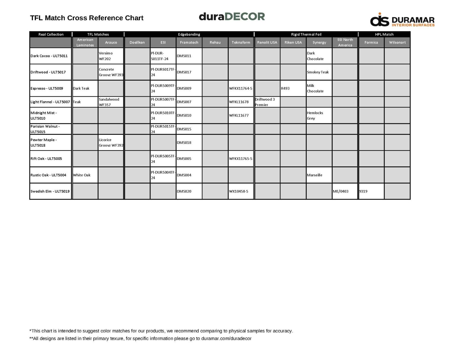 Duramar TFL Laminates | Where to Buy Edge Band Matches